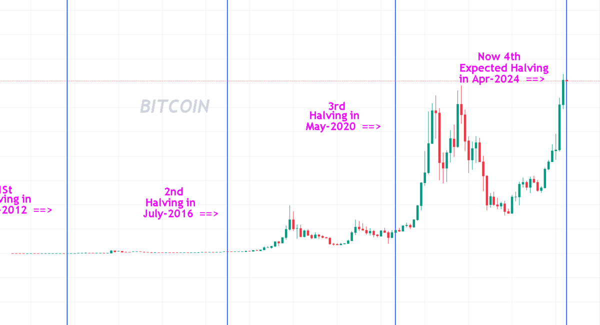 Best Bitcoin Halving Event Details - 2024 Explained