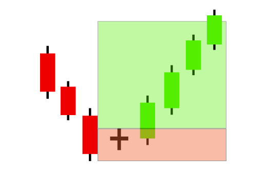 Bullish Harami Cross Candlestick Pattern - Best Guide 2025